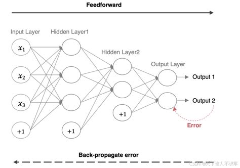 深度学习梯度下降算法,链式法则,反向传播算法梯度下降 链式法则 Csdn博客 深度学习梯度下降算法,链式法则,反向传播算法梯度下降 链式法则 Csdn博客
