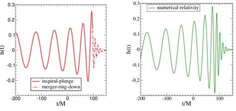 Comparison Of Waveforms From The Analytical Eob Approach Left And Download Scientific Diagram
