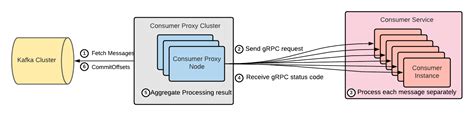 Enabling Seamless Kafka Async Queuing With Consumer Proxy Uber Blog