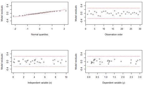 Behavior Of Model Residuals Noise For The Cubic Spline Regression