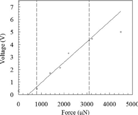 Calibration For The Force Sensor The Sensor Was Comprised Of A Blocker Download Scientific