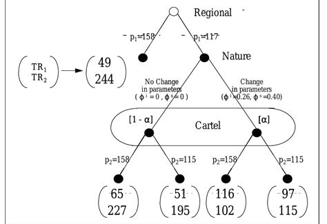 The Price War Game Payoffs In R Million Given The