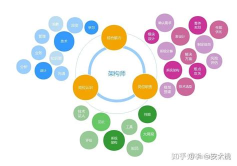前端工程师如何规划自己的职业道路 知乎
