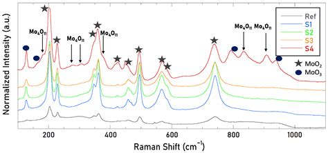 Materials Free Full Text Enhanced And Selective Absorption Of Molybdenum Nanostructured