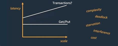 Distributed Transactions At Scale In Amazon Dynamodb Infoq