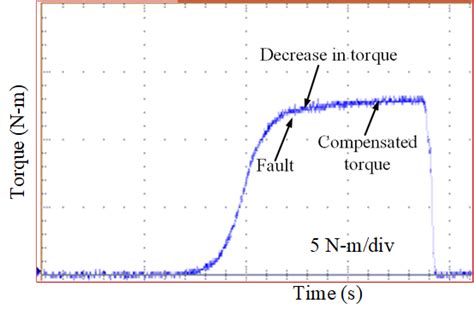 Torque Response Under Fault Tolerant Operation Download Scientific Diagram