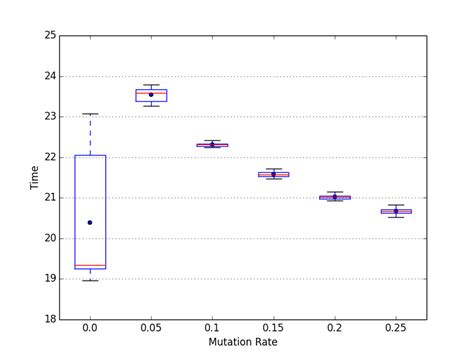 python genetic algorithm higher mutation rate leads to lower run