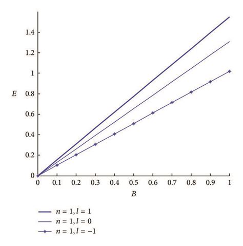 the energy eigenvalues versus b m 1 download scientific diagram