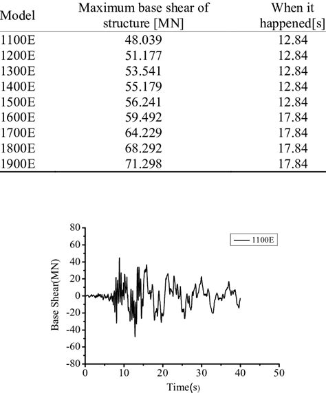 MAXIMUM BASE SHEAR OF STRUCTURE WITH DIFFERENT STIFFNESS RATIO Download Scientific Diagram