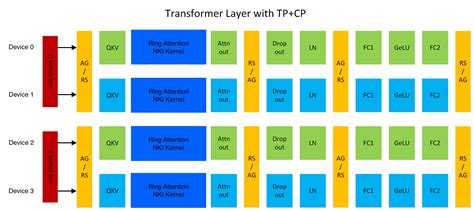 Context Parallelism Overview — Aws Neuron Documentation
