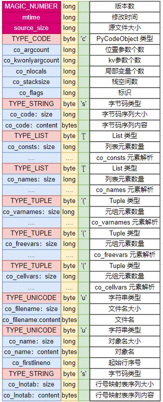 Pycodeobject源码分析
