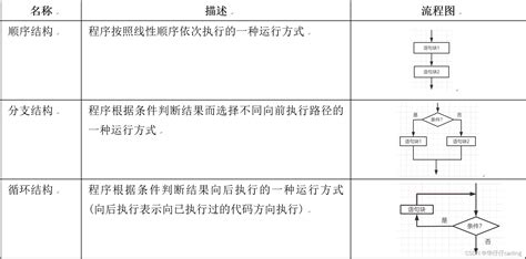 第 4 章 程序的控制结构程序流程图 Csdn博客