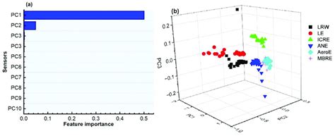 En Data Reduction Based On Pca A Pcs Ordered According The Download Scientific Diagram