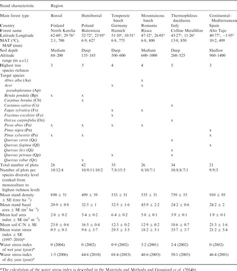 table 1 from drought responses by individual tree species are not often
