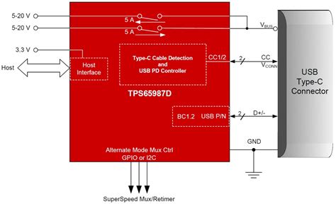 TPS DDJ USB Type C Power Delivery Controller TI Mouser