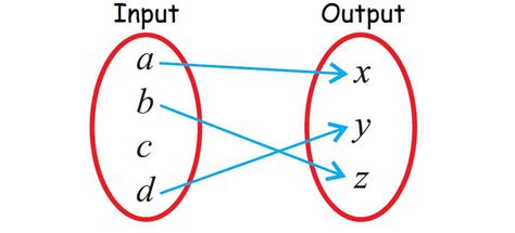 Visualizing Mathematical Relationships With Mapping Diagrams