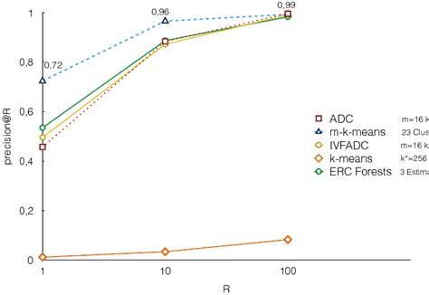 Evaluation In Terms Of Precision R Using The Best Configurations Of All Download Scientific