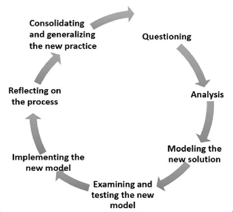 The Sequence Of Epistemic Actions In An Expansive Learning Cycle Download Scientific Diagram