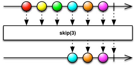Rxjava练习3 跳过与截取java Skip Take Csdn博客