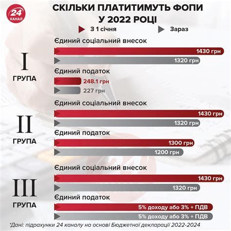 Податки для ФОП у 2022 2024 зростуть на скільки