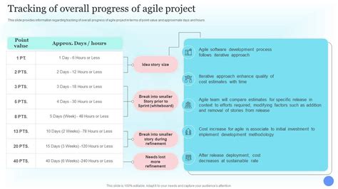 Tracking Of Overall Progress Of Agile Project Costs Estimation For Agile Project Ppt Powerpoint
