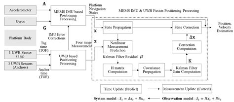 applied sciences free full text uwb and mems imu integrated