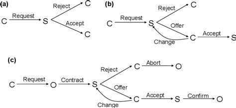 Figure 1 From A Secure Compiler For Session Abstractions 1 Session Types For Secure Distributed