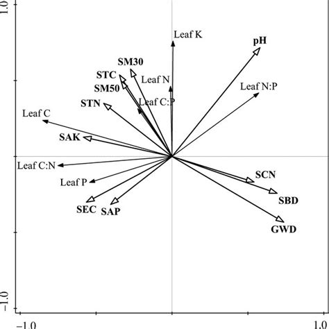 The Variation Of Leaf Nutrient Traits With The Groundwater Depth