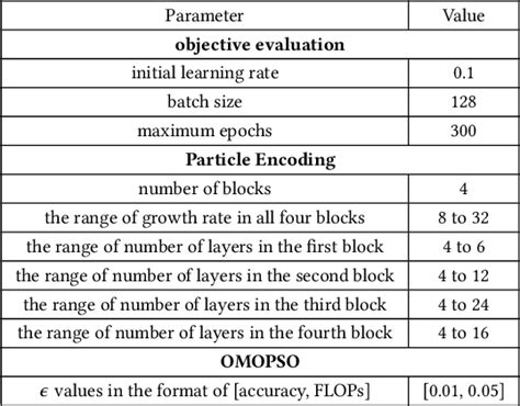 Table 1 From Evolving Deep Neural Networks By Multi Objective Particle Swarm Optimization For