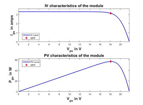 I V And P V Characteristics Of The Pv Module Considered Download