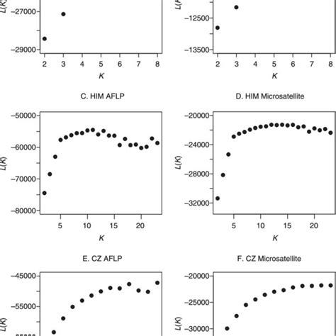 Pdf Detecting The Number Of Clusters Of Individuals Using The