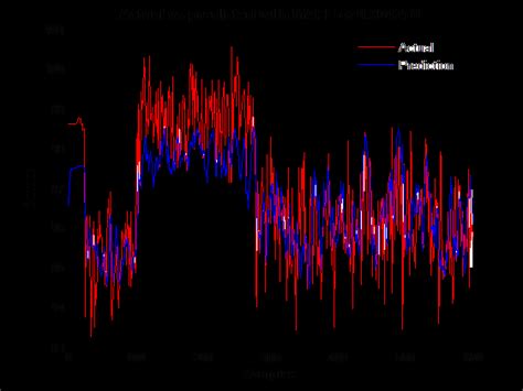 The Prediction Plot For Temperature Measurement Using Ekf Learning
