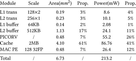 Asic Synthesis Results Of Example Design Download Scientific Diagram