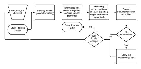 Javascript Process Flow Diagram Process Flow Artofbooster
