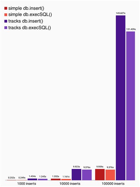 Squeezing Performance From Sqlite Insertions Jason Feinstein Medium