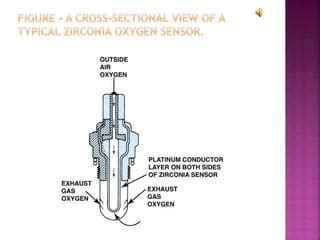 How An Oxygen Sensor Works In An Automobile PPTX Chemistry Science