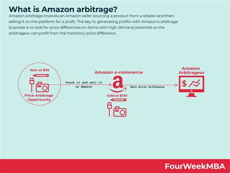 What Is Amazon Arbitrage Fourweekmba