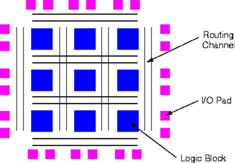 What Are Splds Cplds And Fpgas Hubpages