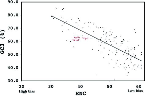 Correlation Of Synonymous Codon Usage In 150 Aedes Aegypti Genes Enc Download Scientific