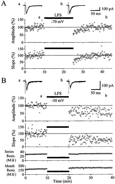 Dependence Of Ltd Induction On Postsynaptic Membrane Potential A An Download Scientific