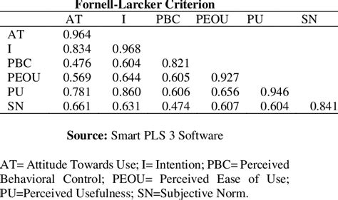 Discriminant Validity Analysis Based On Download Scientific Diagram