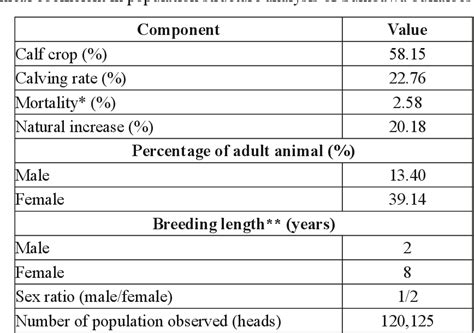 Table 2 From The Population Structure Analysis In Sumbawa Buffaloes Bubalus Bubalis Of