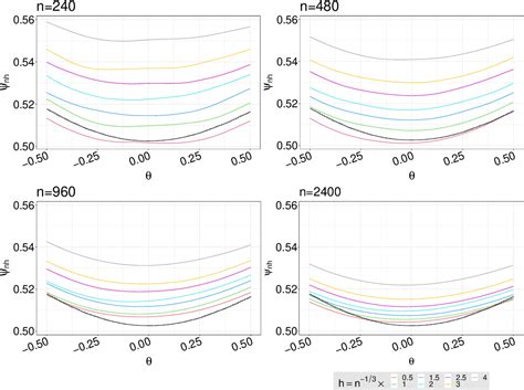 Figure 4 From Nonparametric Estimation Of A Covariate Adjusted Counterfactual Treatment Regimen