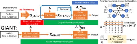 Table 1 From Node Feature Extraction By Self Supervised Multi Scale
