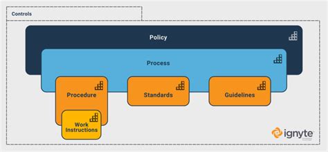 Cybersecurity Standards Vs Procedures Vs Controls Vs Policies