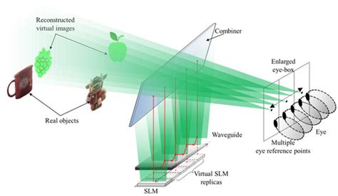 Enlarged Eye Box Accommodation Capable Augmented Reality With Hologram
