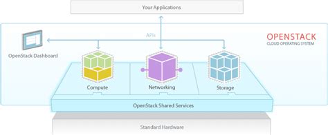 Openstack The Open Source Cloud Operating System Ekospinach Eko Andi Anggriawans Blog