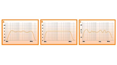 Understanding Speaker Frequency Response In Sheeps Clothing