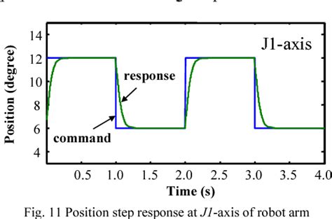 figure 11 from development of a fpga based motion control ic for robot