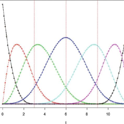2 Graphic Of The Seven B Spline Basis Functions Of Order 4 On Interval Download Scientific
